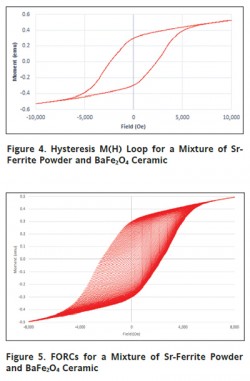 First-Order-Reversal-Curve Analysis of Multi-Phase Ferrite Magnets ...