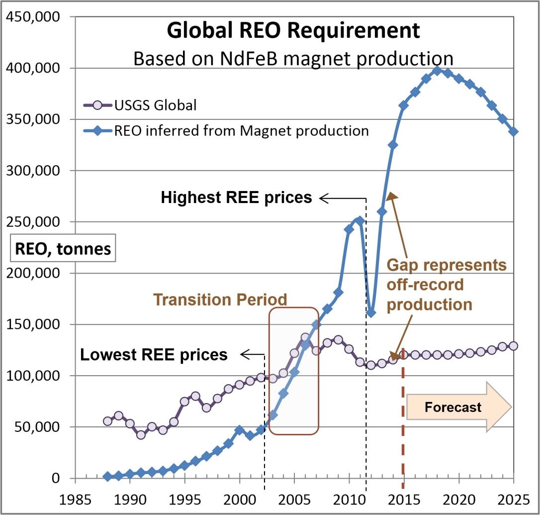 Permanent Magnets in a Changing World Market - Magnetics Magazine