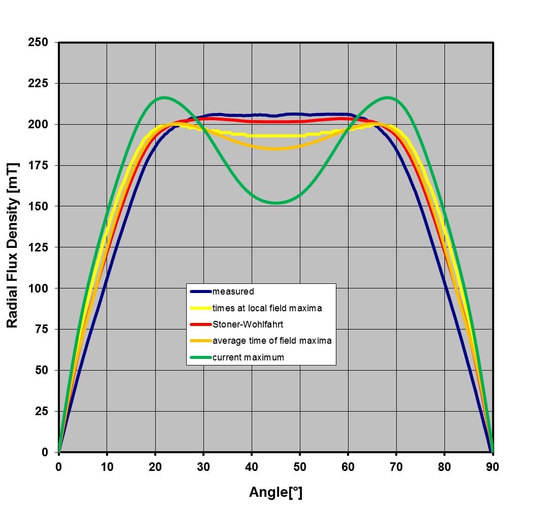 How It Feels To Detect Simulation Errors - Magnetics Magazine