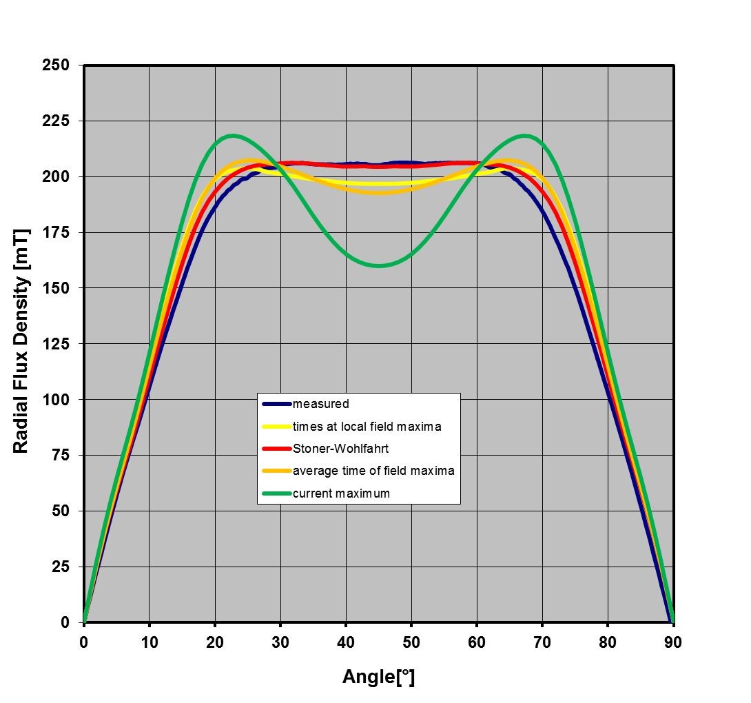 How It Feels To Detect Simulation Errors - Magnetics Magazine
