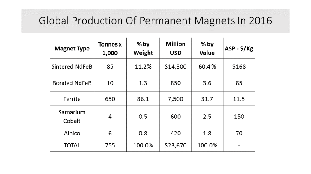 Is There an Optimum Price-Performance Metric for Permanent Magnet ...