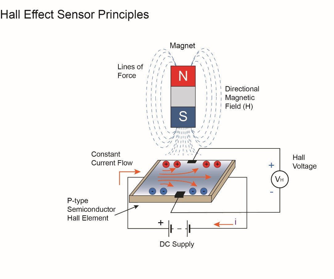 Tech Tips: Reed Switches vs. Hall Effect Switches - Magnetics Magazine
