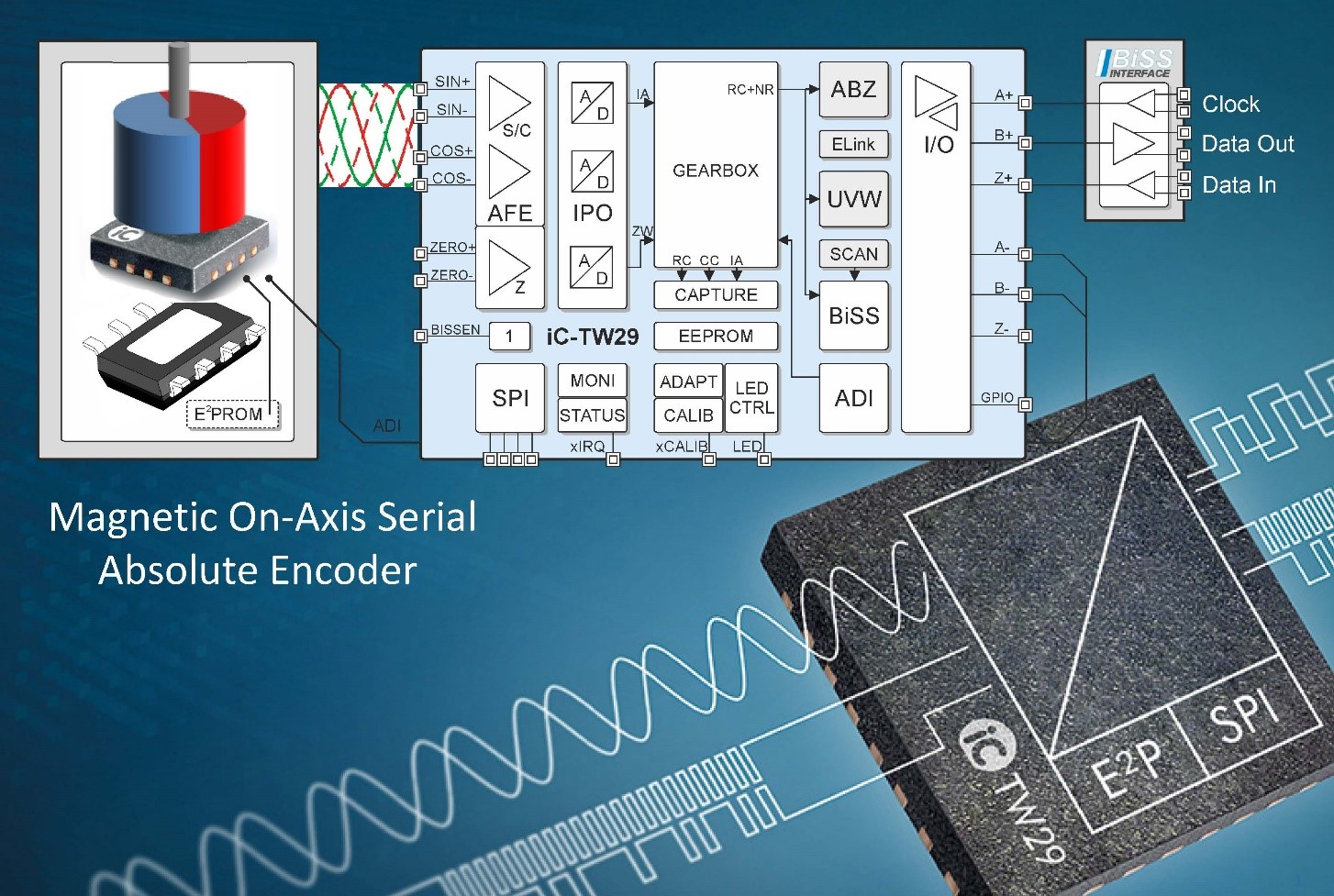 Dual Angle Sensor (XMR and Hall) Demo Board for Magnetic On-Axis Serial ...