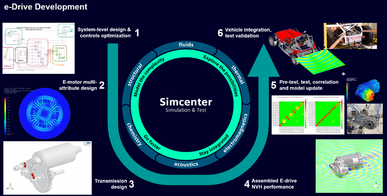 Accelerating Electric Machine Design for Optimal Performance ...