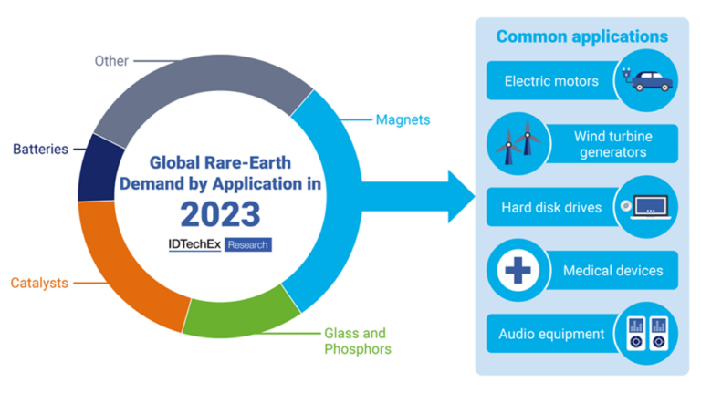 Market Report: How Magnets Are Reshaping Rare Earth Supply, Demand, and ...