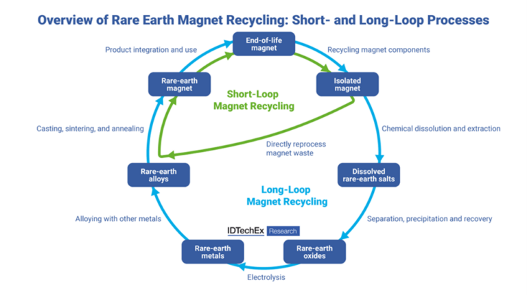 Market Report: How Magnets Are Reshaping Rare Earth Supply, Demand, and ...